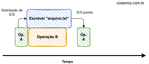 Node.js, V8, e as 5 fases do Event Loop - codamos.com.br
