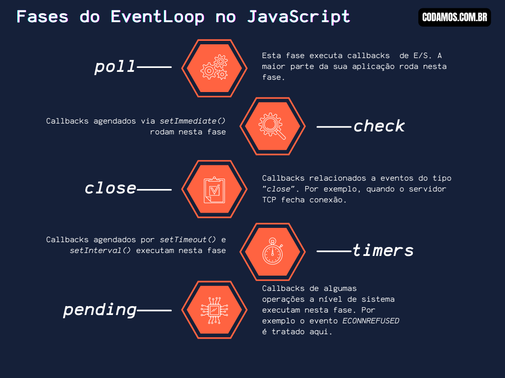 Node.js, V8, e as 5 fases do Event Loop - codamos.com.br
