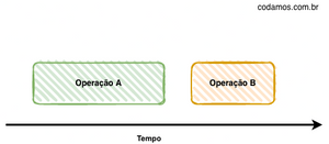 Node.js, V8, e as 5 fases do Event Loop - codamos.com.br